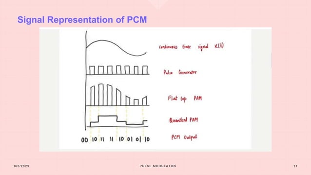 Pulse Modulation.pptx | Digital Audio | Computer Software and Applications