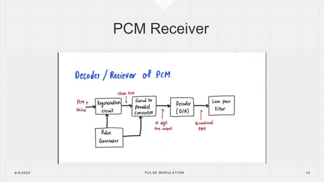 Pulse Modulation.pptx | Digital Audio | Computer Software and Applications