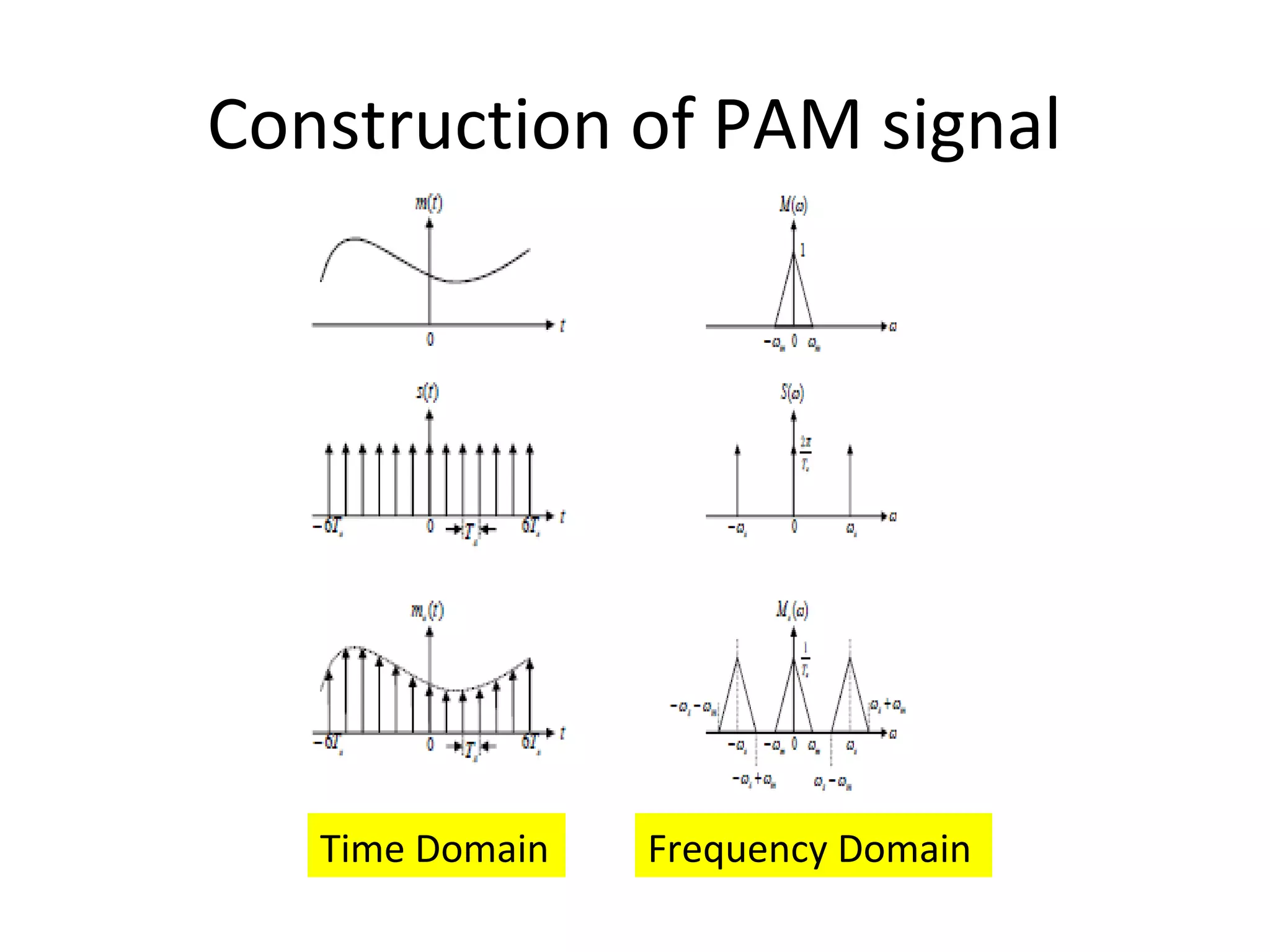 Pulse modulation (pam) | PPT | Digital Audio | Computer Software and ...