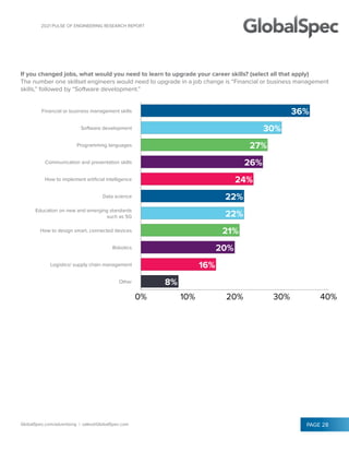 2021 Pulse of Engineering | GlobalSpec | PDF