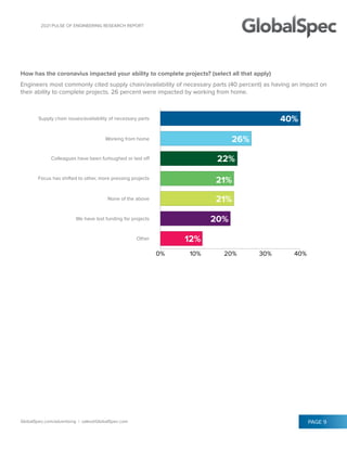 2021 Pulse of Engineering | GlobalSpec | PDF