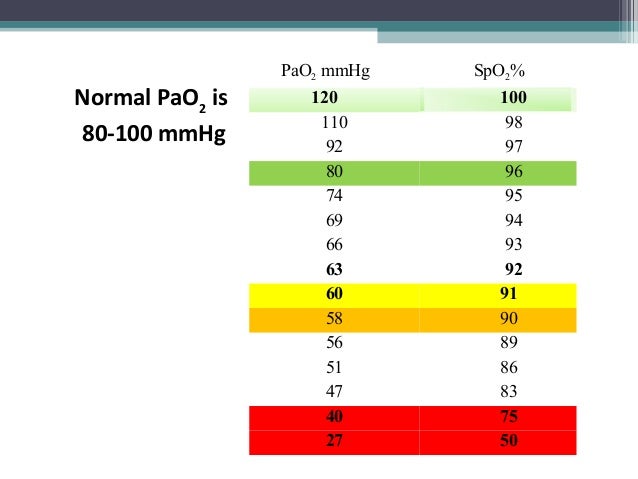 Pulse oximetry capnography