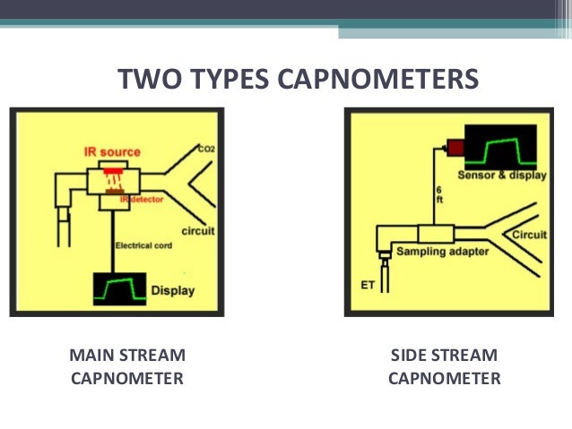 Pulse oximetry capnography