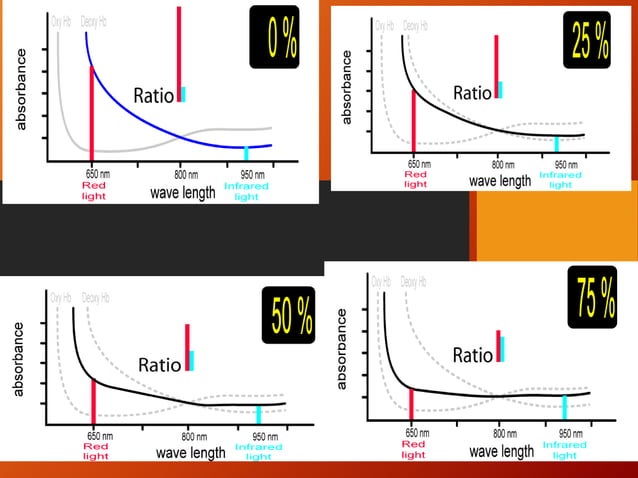 Pulse Oxymetry | PPTX | First Aid | Injuries