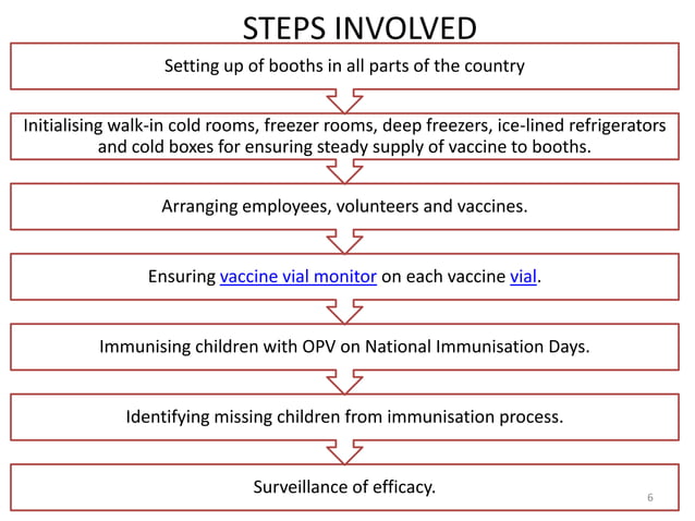 pulse polio immunization programme:an overview | PPTX