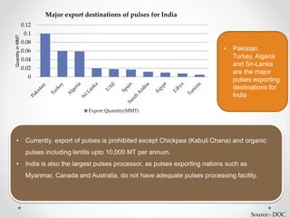 Pulses: India and World | PPTX