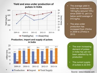Pulses: India and World | PPTX