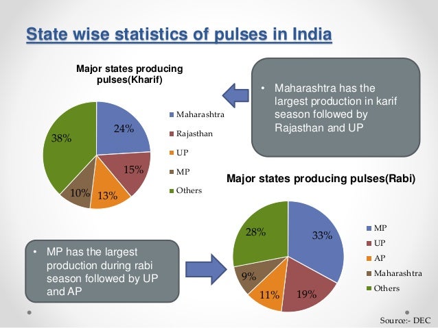 Pulses: India and World
