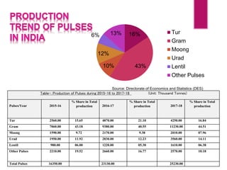 Pulses of INDIA Agronomy agriculture presentation | PPTX