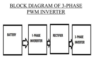 Pulse width modulated inverter | PPTX