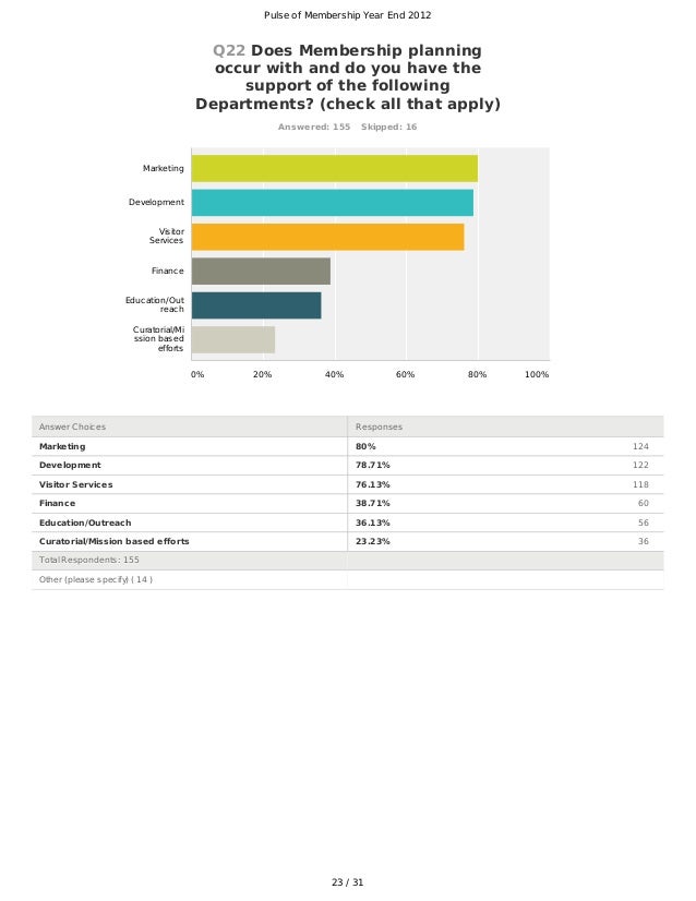 Membership Consultants Pulse Of Membership 2012 YE Membership Consultants Pulse Of Membership 2012 YE