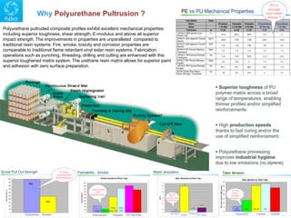 Pultrusion engineering | PDF