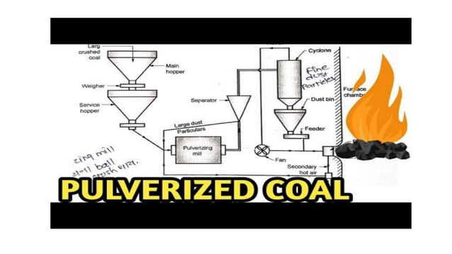 Pulverized coal-burner | PDF