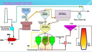 Pulverized coal injection | PPTX