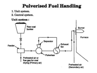 Pulverizer mills | PPTX