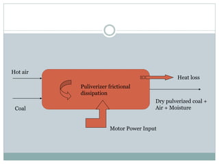 Coal mill pulverizers for combustion.pdf