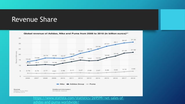 Puma: Marketing Project PPT | PPTX