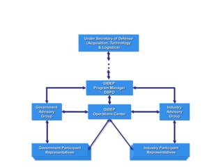 Mitigating Counterfeit Issues Through GIDEP- Pumford Karpen | PDF