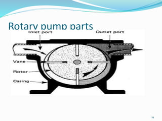 Introduction of pump | PPTX
