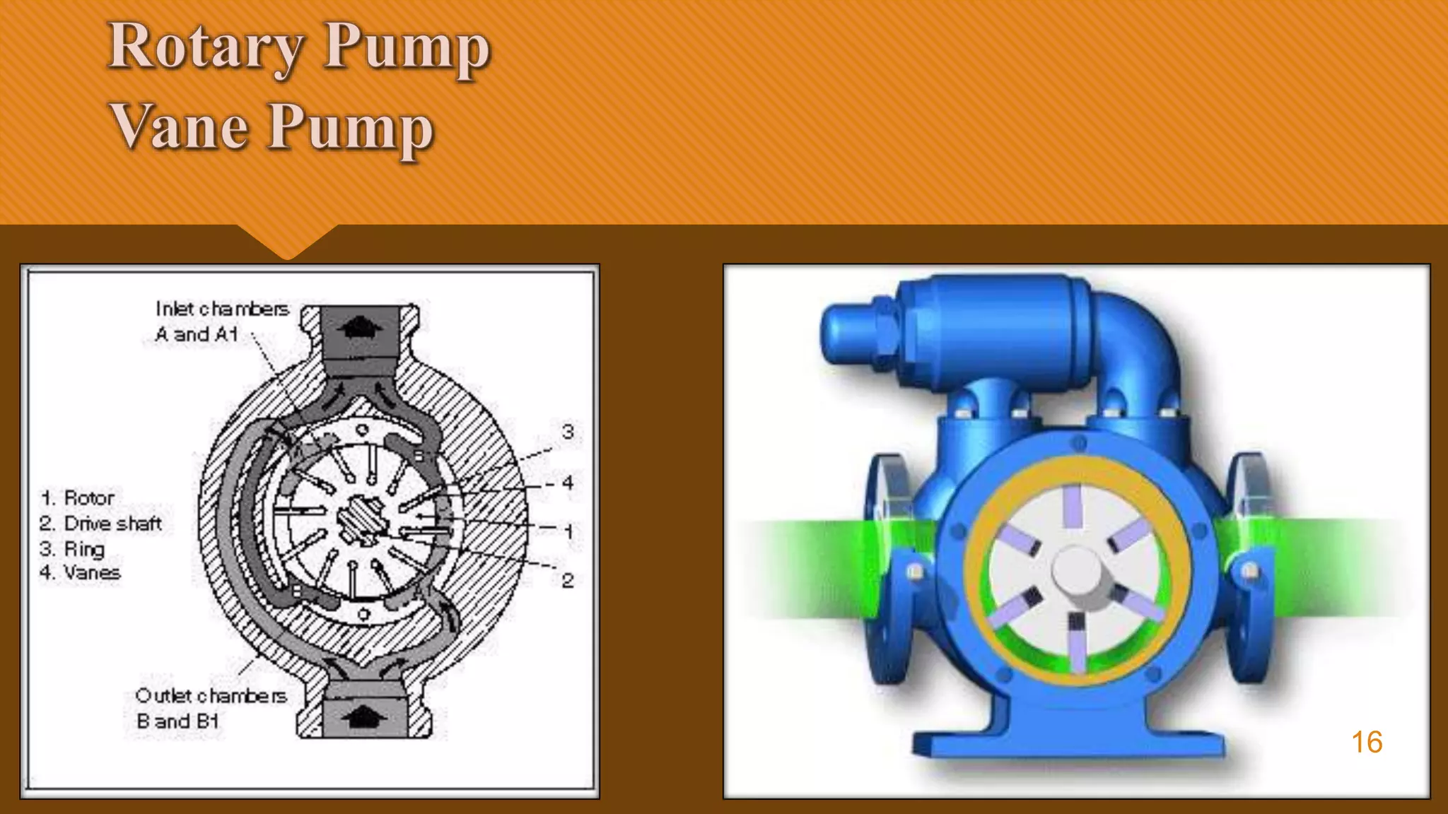 Positive Displacement Pumps : Hydraulics | PPTX