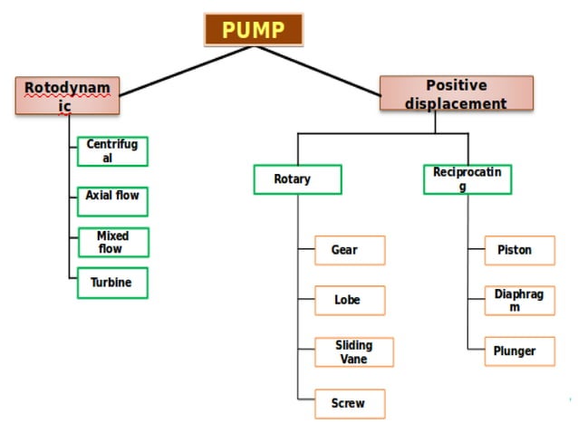 Pump and it's types | PDF | Physics | Science