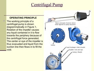 Basics Of Pump types, Details, and working principles. | PPT