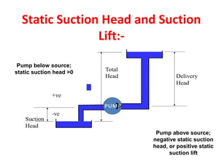 Basics Fundamentals and working Principle of Centrifugal Pump. | PPT