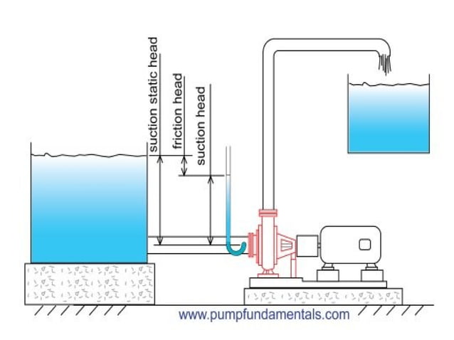 Basics Fundamentals and working Principle of Centrifugal Pump. | PPT ...