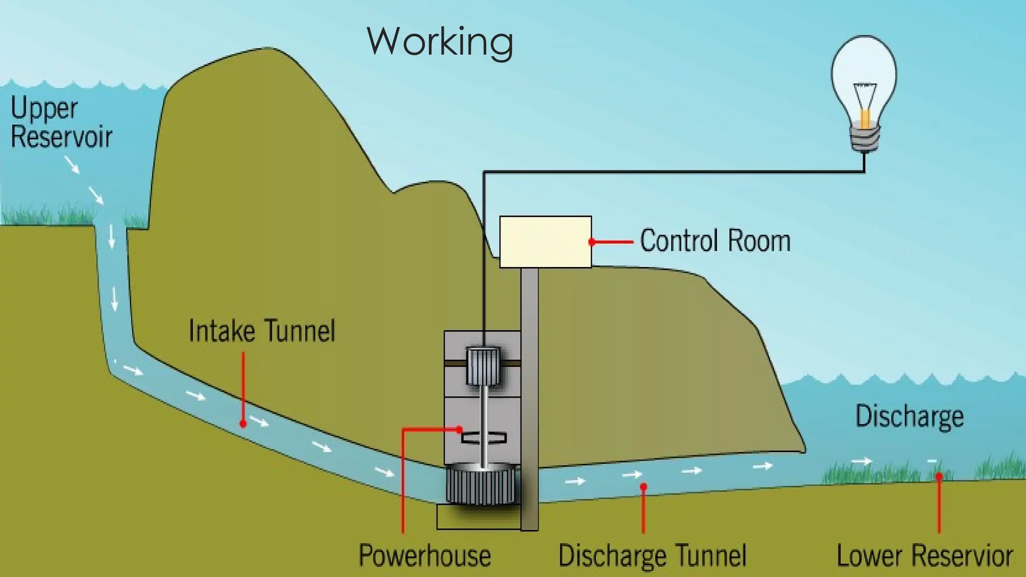 pumpedstoragehydropowerplant-161007143629.pptx