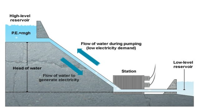 pumpedstoragehydropowerplant-161007143629.pptx