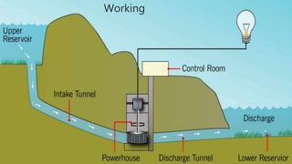 Pumped storage hydro power plant | PPTX