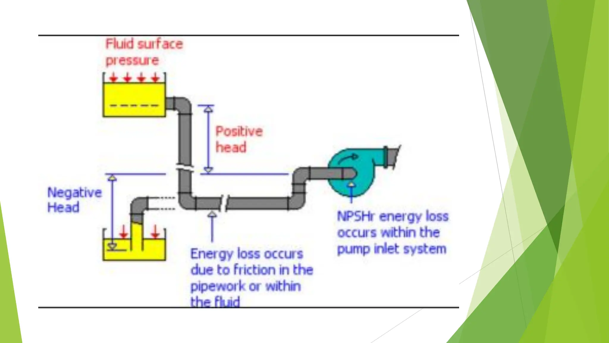Pump Hydraulic Calculations API-14E, GPSA and PEM | PDF