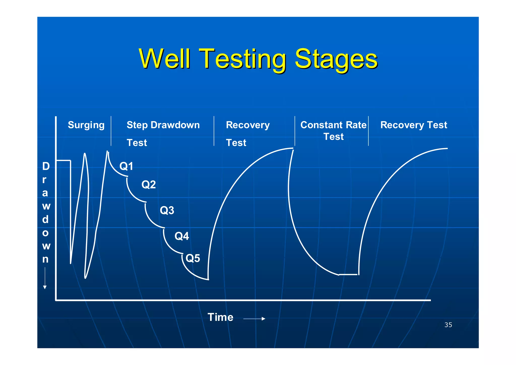 Pumping test | PDF