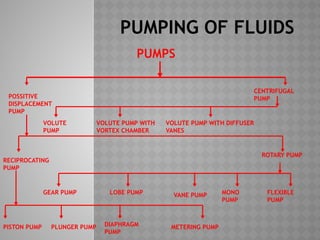 PUMP LECT.pptx Centrifugal pump #fluid mechanics | PPTX
