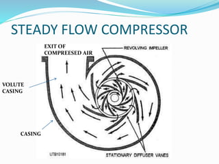 Pump n compressor | PPTX