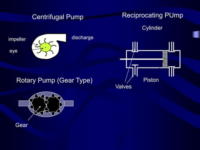 Pump principles | PPTX | Physics | Science