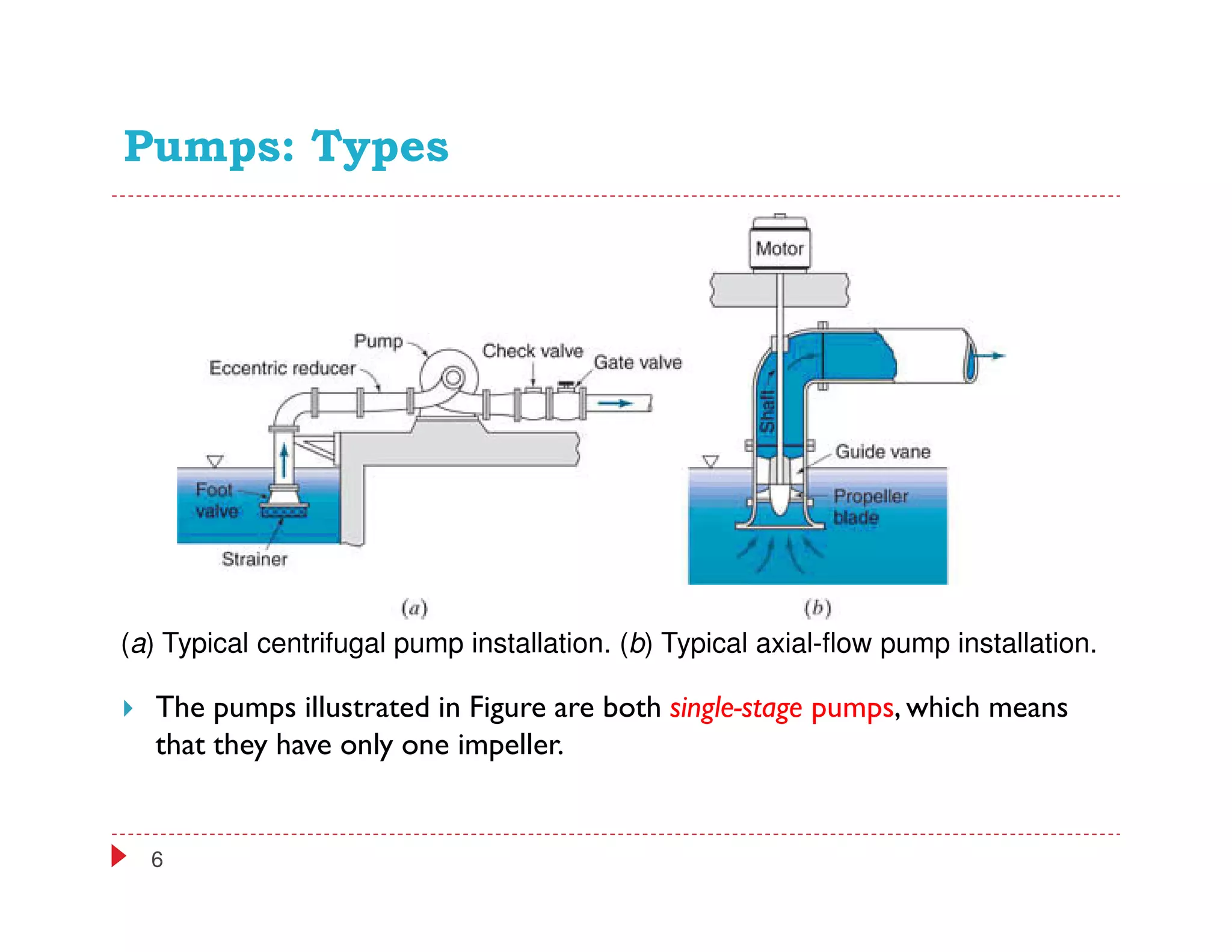 Pumps | PDF