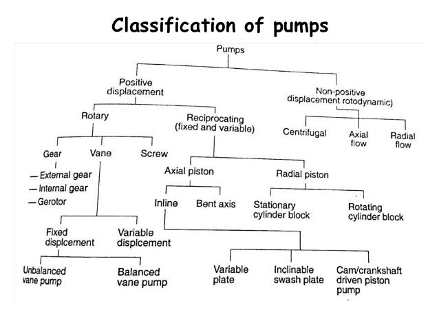 Hydraulic Pumps (Positive displacement pumps)