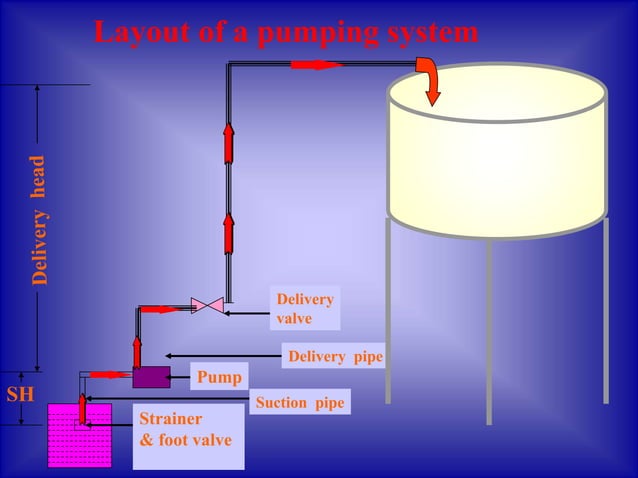 Pumps, a prime mover, pumping system layout.ppt