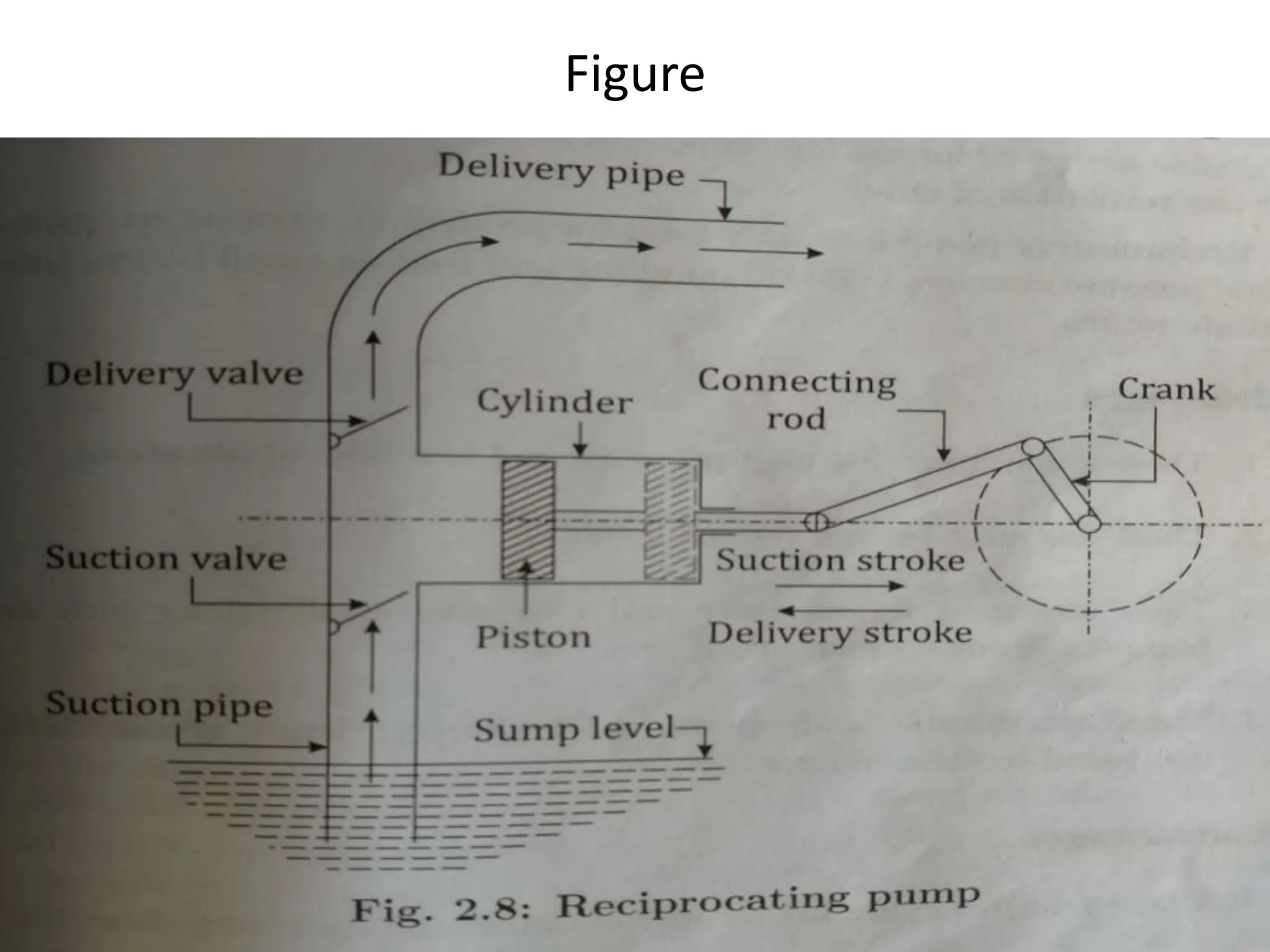 Various types of Pumps in mechanical engineering.pptx