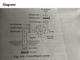 Various types of Pumps in mechanical engineering.pptx