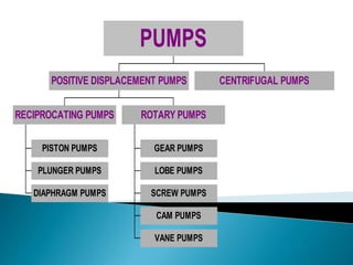 Pumps.pptx centrifugal and reciprocating pumps | PPTX