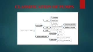 Pumps and actuators | PPTX