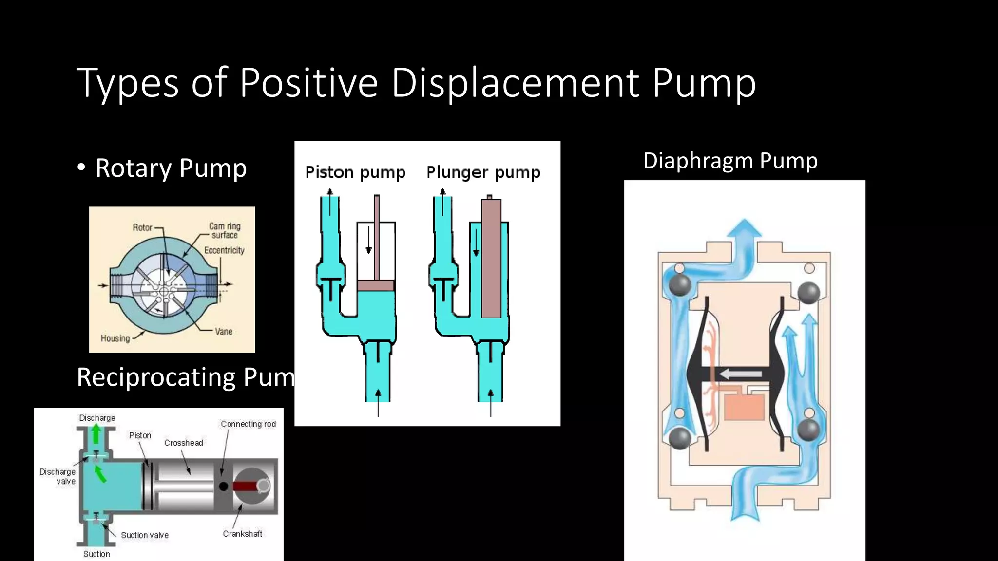 Pumps and Types of Pump- Fluid Mechanics | PPTX