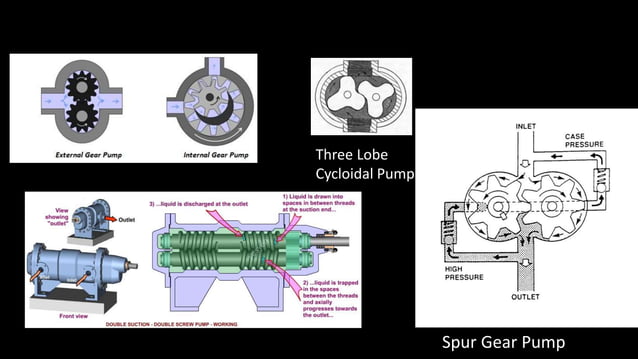 Pumps and Types of Pump- Fluid Mechanics | PPTX