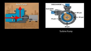 Pumps and Types of Pump- Fluid Mechanics | PPTX