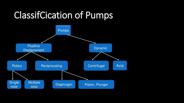 Pumps and Types of Pump- Fluid Mechanics | PPTX
