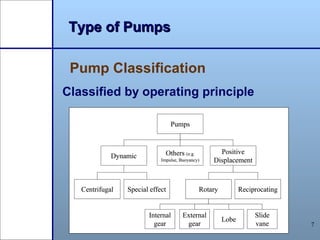 Pumps and pumping systems | PPT