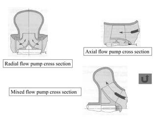Pumps and types of pumps in detail | PDF