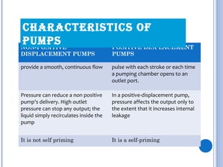 Pumps in chemical engineerimg | PPT